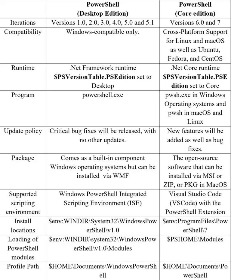 Difference Between Windows Powershell And Powershell Core