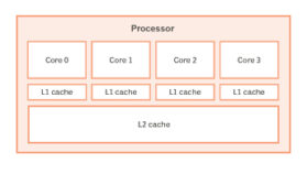 What Are Hexadeca Core, Tetradeca Core, Dodeca Core, Deca Core, Octa ...