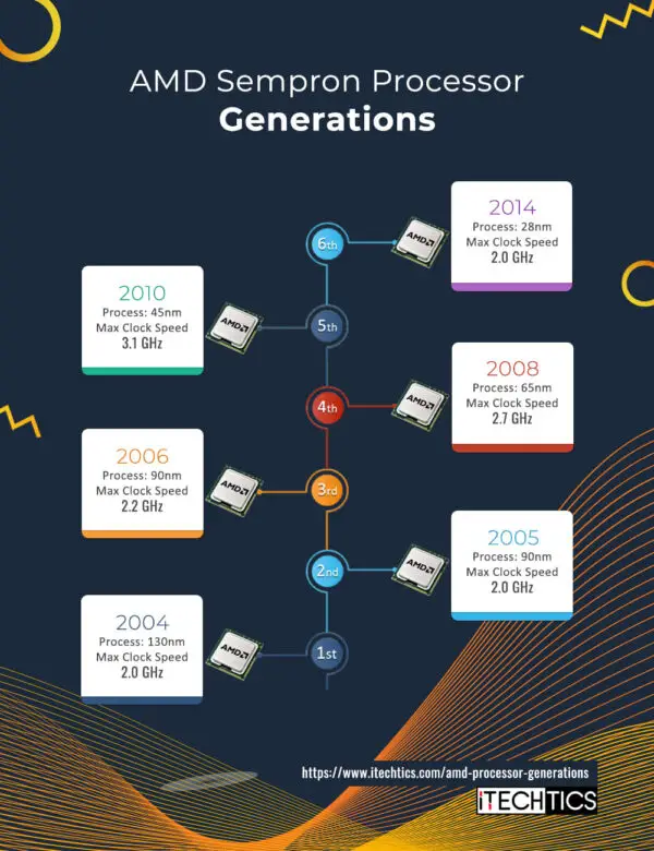 The Ultimate Guide To AMD Processor Generations