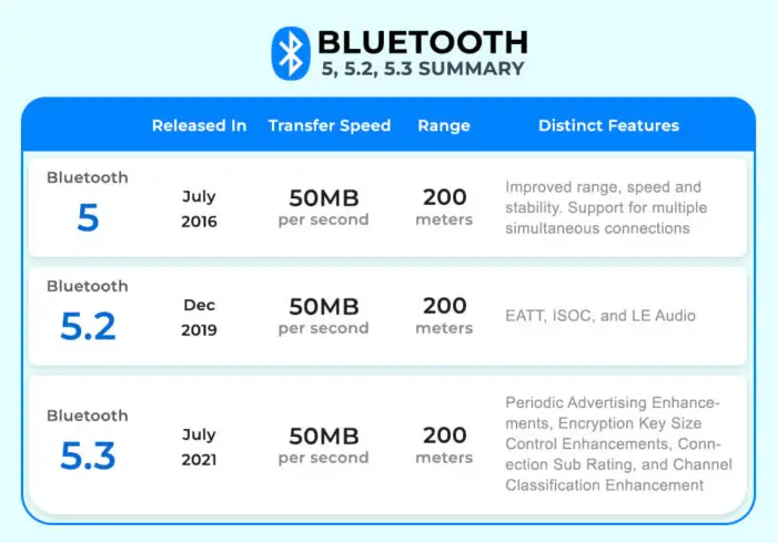 Bluetooth 5 VS. 5.2 VS. 5.3: What's The Difference