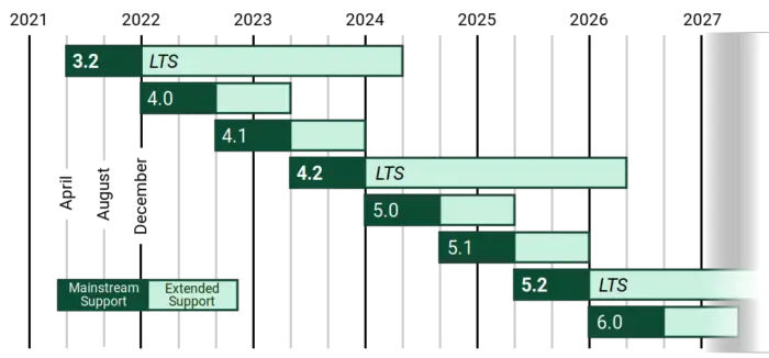 Django Lifecycle: End Of Life And Support Status